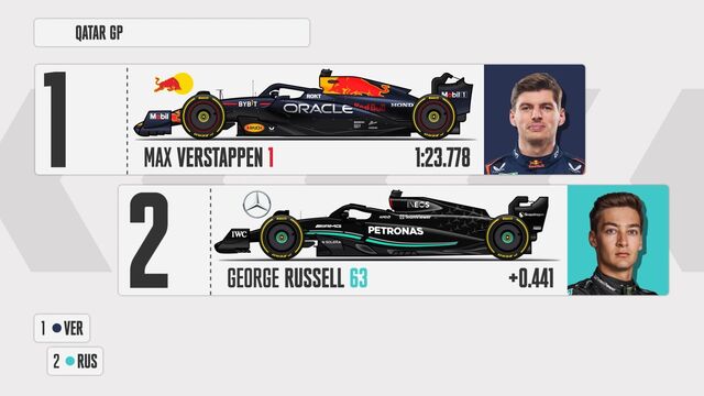 Starting Grid for the Qatar Grand Prix - Formula 1 Videos